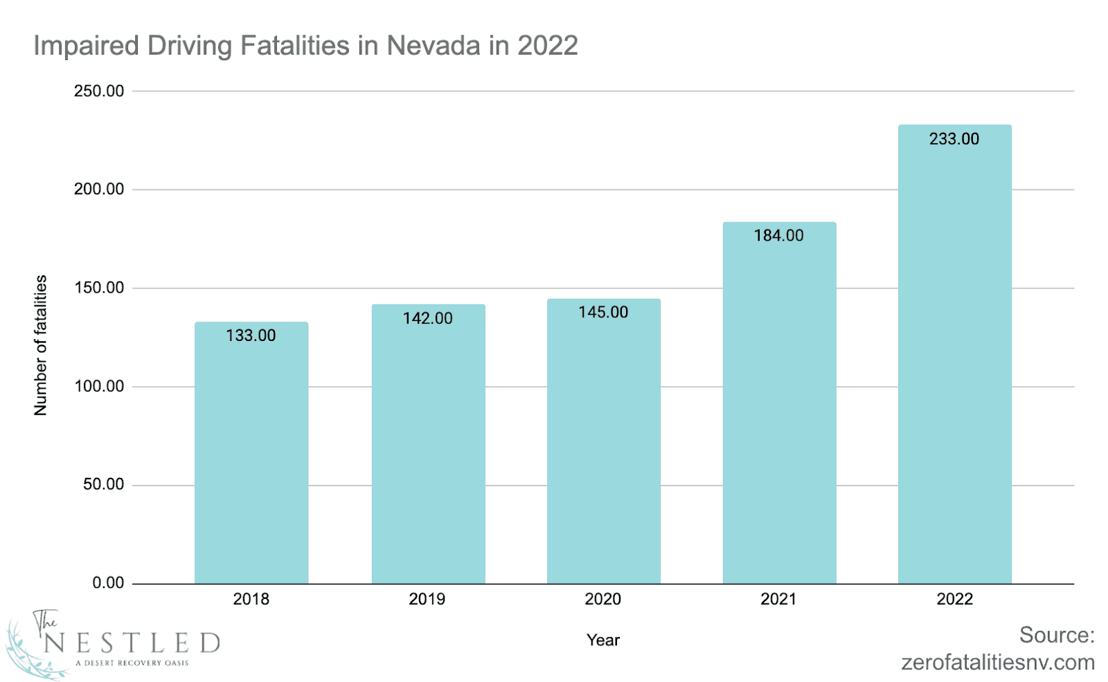 Nevada DUI Statistics and Rates | The Nestled Recovery Center